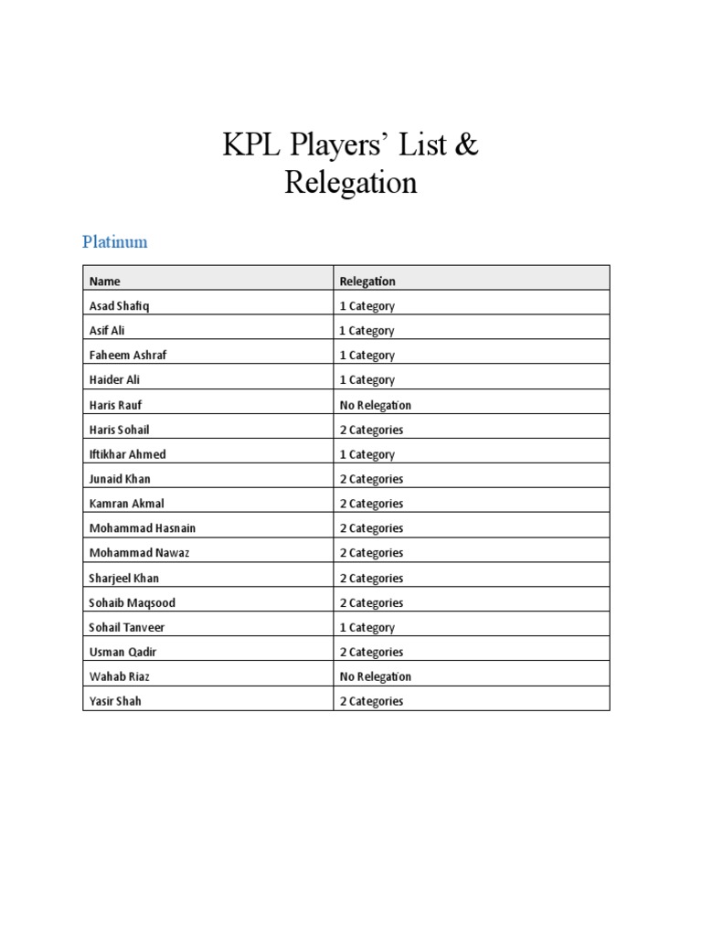 KPL Players' List & Relegation: Platinum | PDF | Cricket | Ramadan