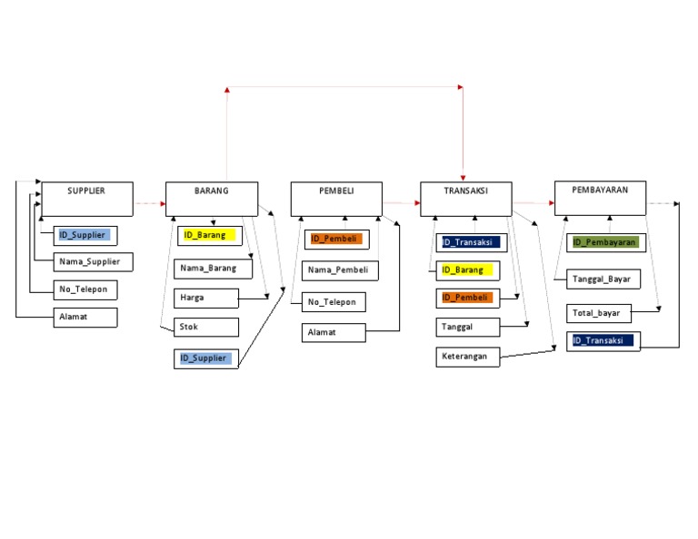 ERD Penjualan Toko | PDF
