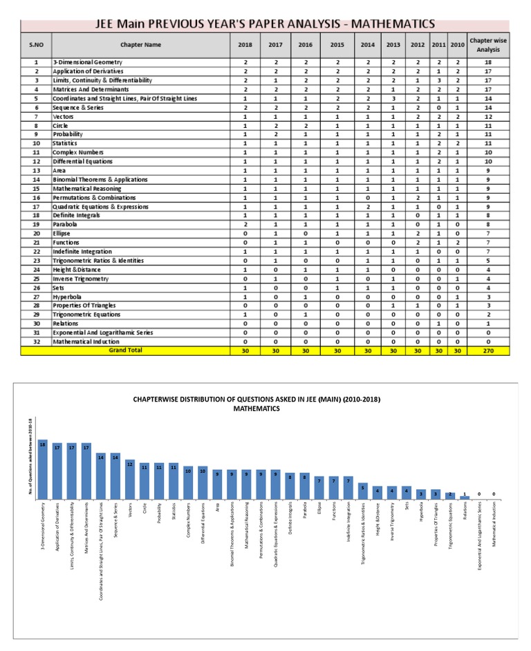 JEE Math Chapter Trends | PDF | Line (Geometry) | Trigonometric Functions
