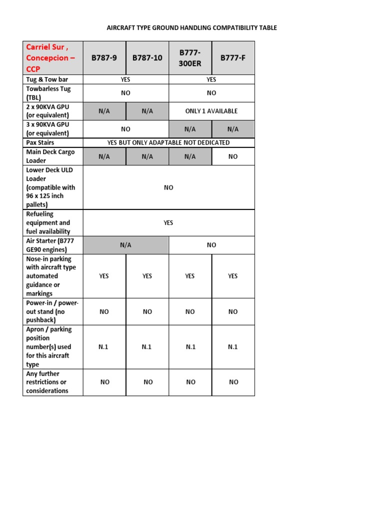 Aircraft Type Ground Handling Compatibility Table B787 - B777 CCP | PDF