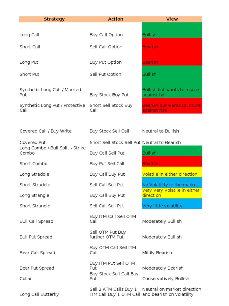 Option Trading Strategies Summary | PDF | Derivative (Finance) | Economies