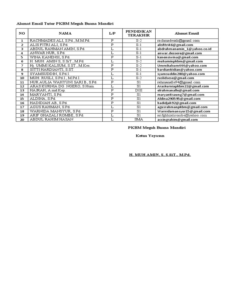 Alamat Email Tutor PKBM Megah Buana Mandiri: NO Nama L/P Pendidikan ...