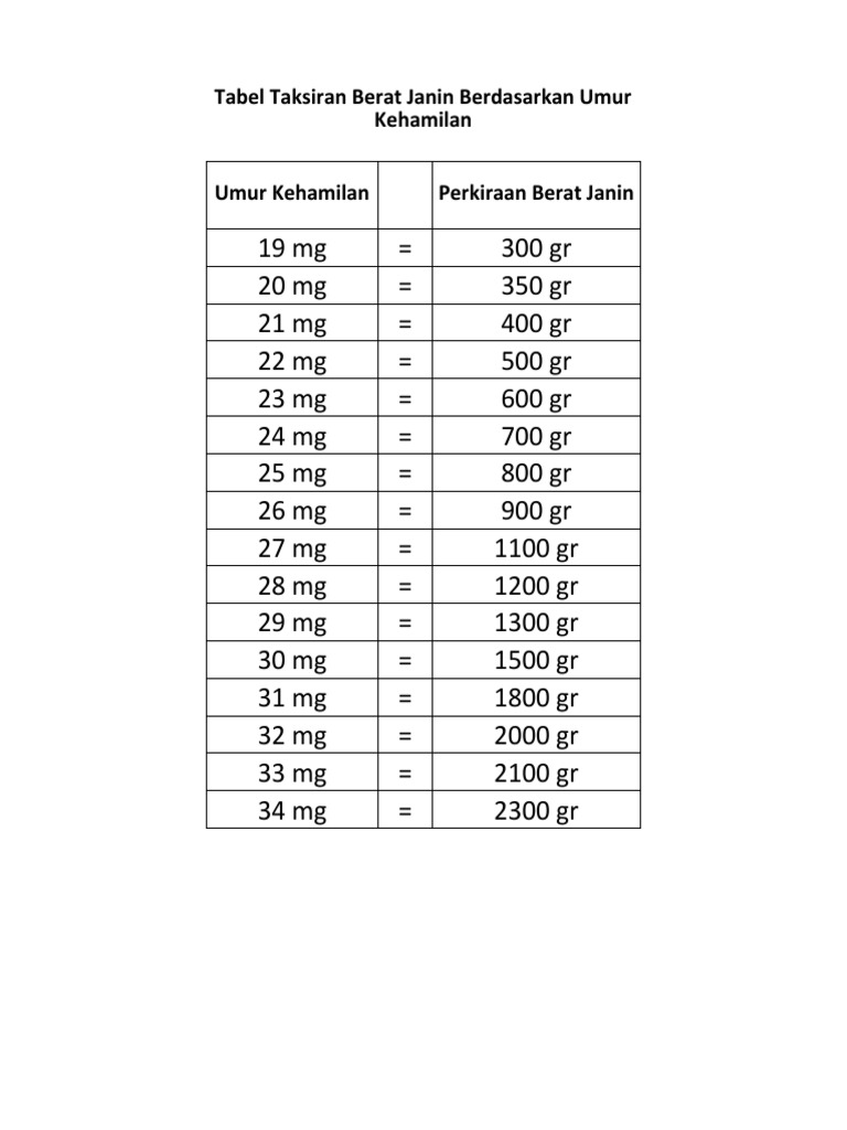 Tabel Taksiran Berat Janin Berdasarkan Umur Kehamilan | PDF | Wellness