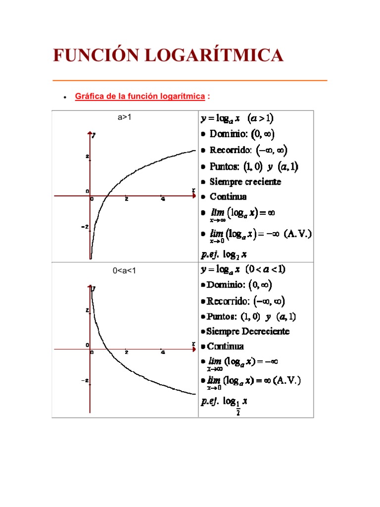 Función Logarítmica | Descargar gratis PDF | Logaritmo | Ecuaciones