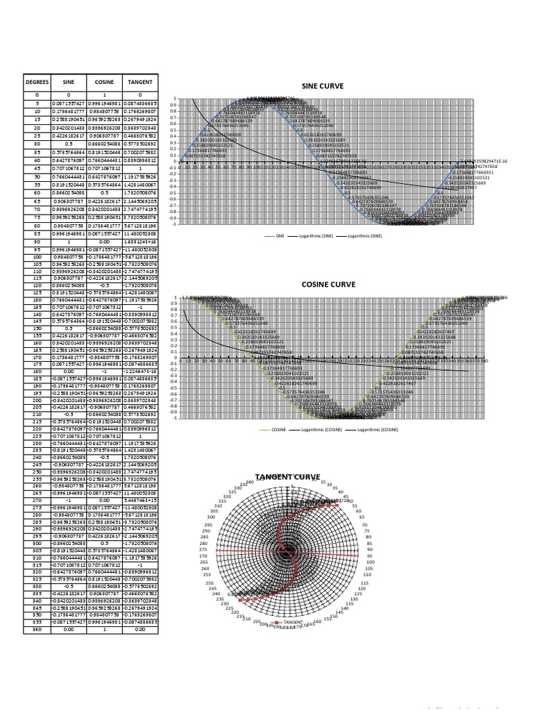 Sine Curve: Degrees Sine Cosine Tangent | PDF | Geometric Measurement ...