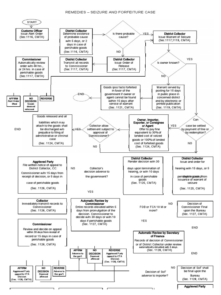 Cmta Remedies For Seizure and Forfeiture Cases | PDF | Asset Forfeiture ...