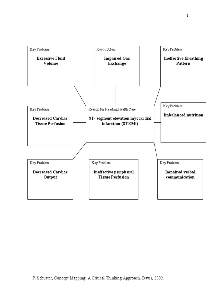 Concept Map CC | PDF | Myocardial Infarction | Heart