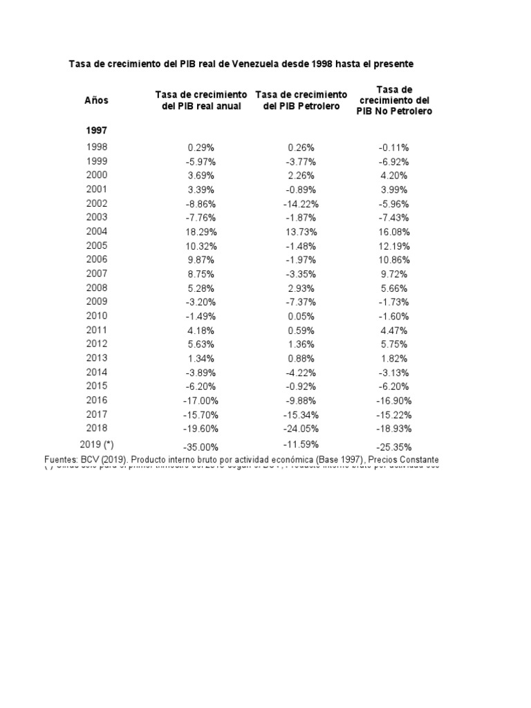 Crecimiento PIB Venezuela 1998-2019 | PDF | Producto Interno Bruto ...