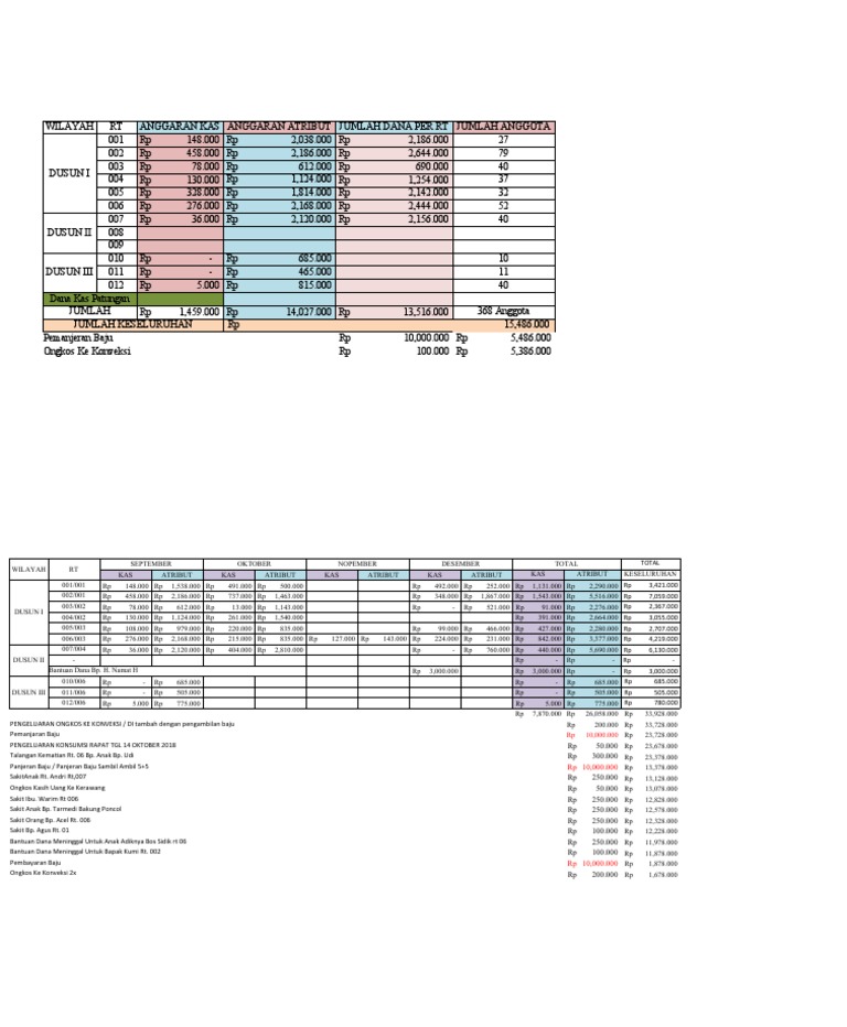 Rincian Dana Anggaran P2B | PDF