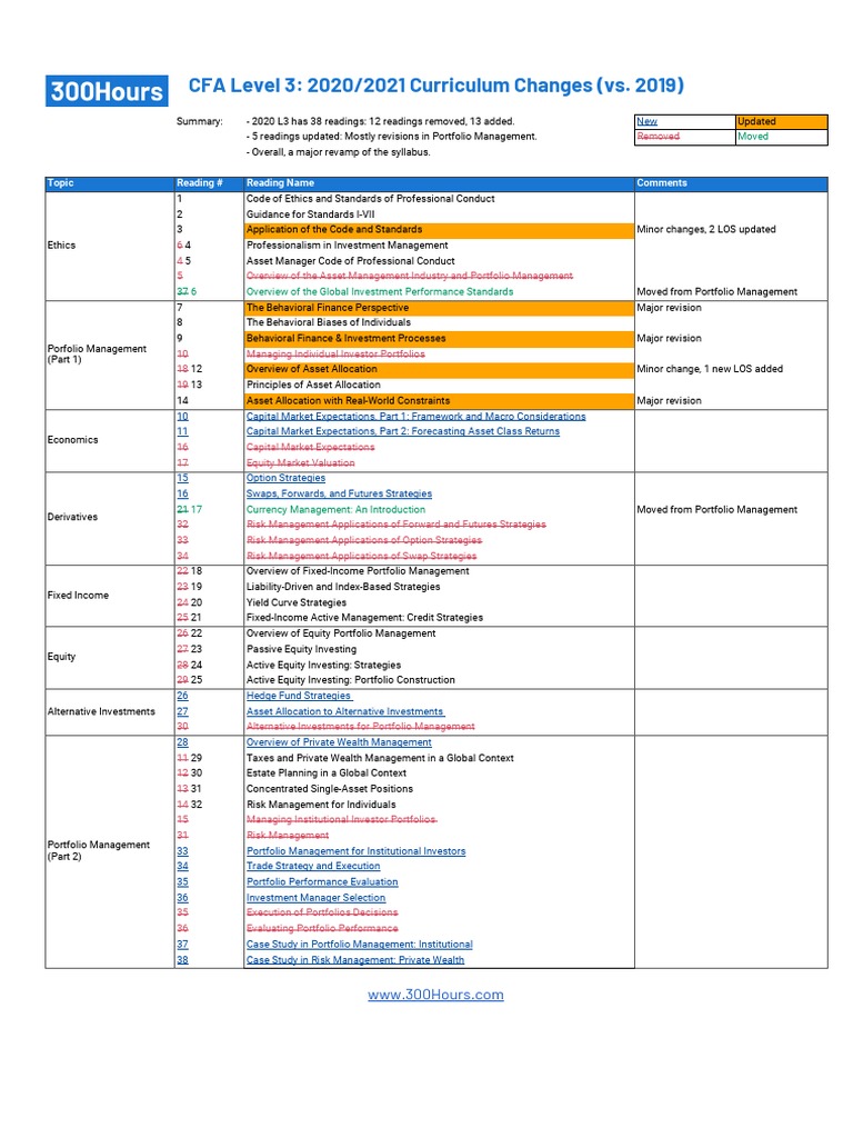 CFA Level 3 2020 Curriculum Updates | PDF | Investment Management ...