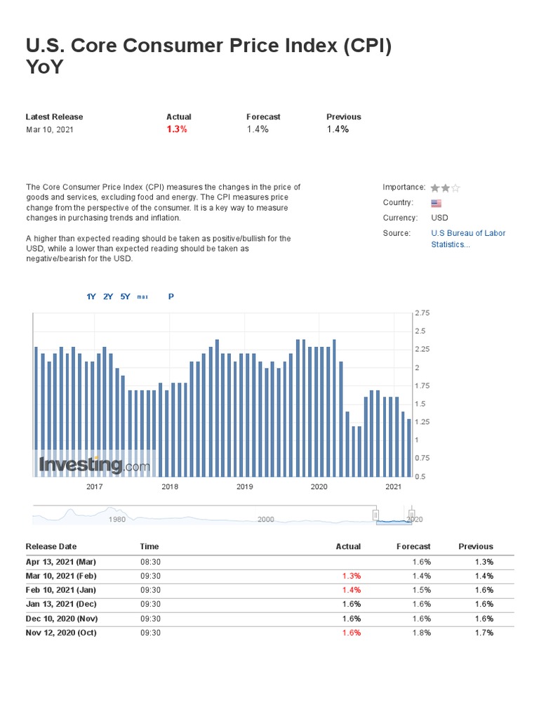 United States Core Consumer Price Index (CPI) YoY | PDF | Index ...