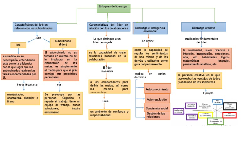 Mapa Conceptual de Enfoques de Liderazgo | PDF | Liderazgo | Las emociones