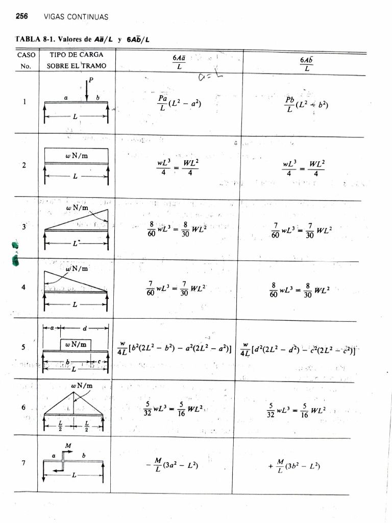 Tabla de Vigas Continuas | PDF