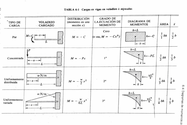 Diagrama De Viga En Voladizo