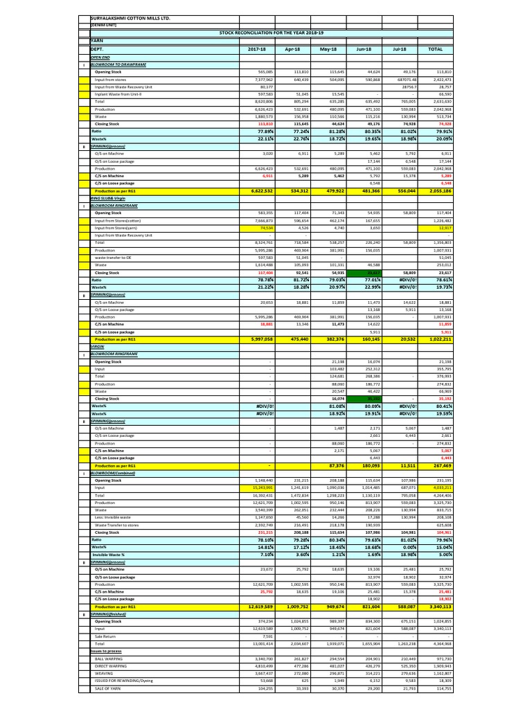 Stock Reconciliation and Production Analysis for Suryalakshmi Cotton ...