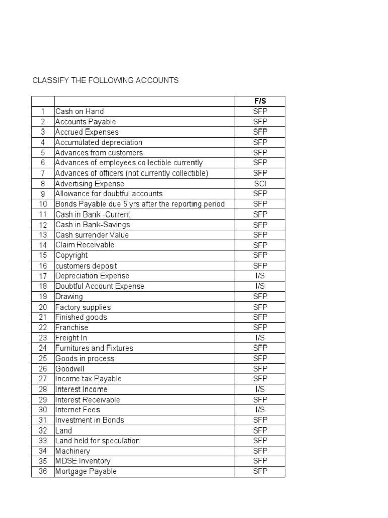 Acc 124 - Chart of Accounts | PDF | Fixed Asset | Retained Earnings