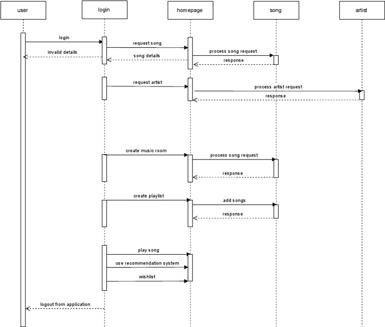 Sequence Diagram | PDF