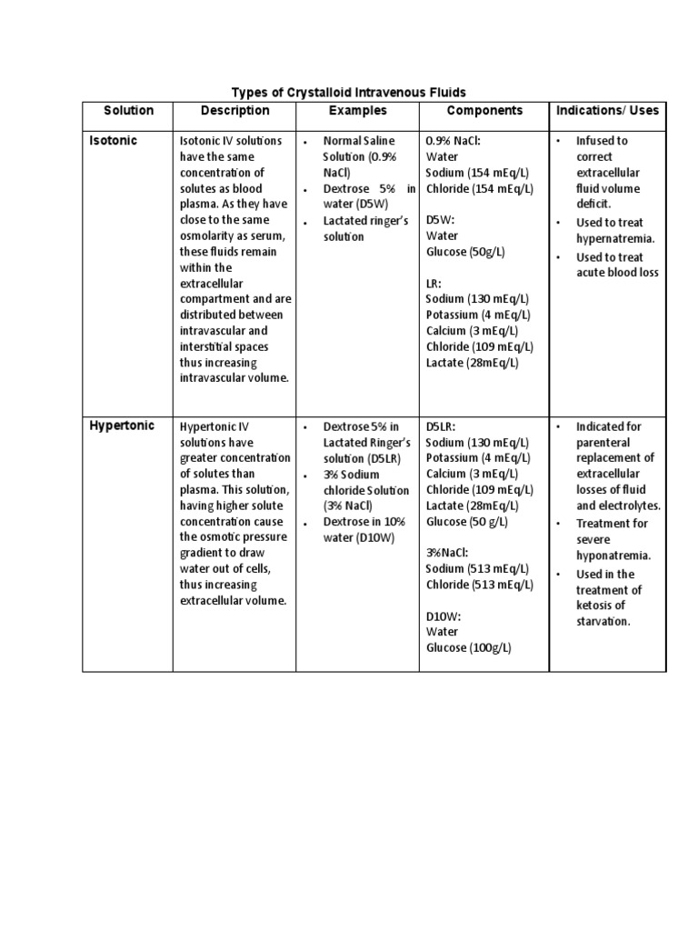 Types of Crystalloid Intravenous Fluids Solution Description Examples ...
