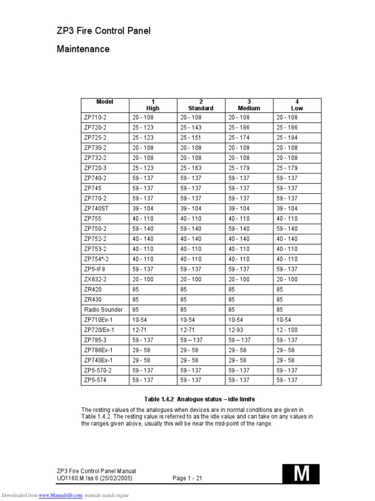 ZP3 Fire Control Panel Maintenance: Model 1 High 2 Standard 3 Medium 4 ...