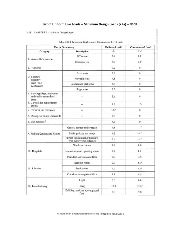 List of Uniform Live Loads - Minimum Design Loads (Kpa) - NSCP ...