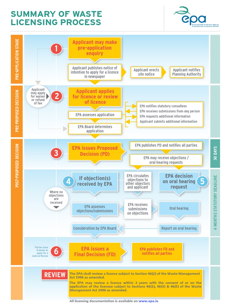 Waste Licensing Process Flowchart | PDF | License | Justice