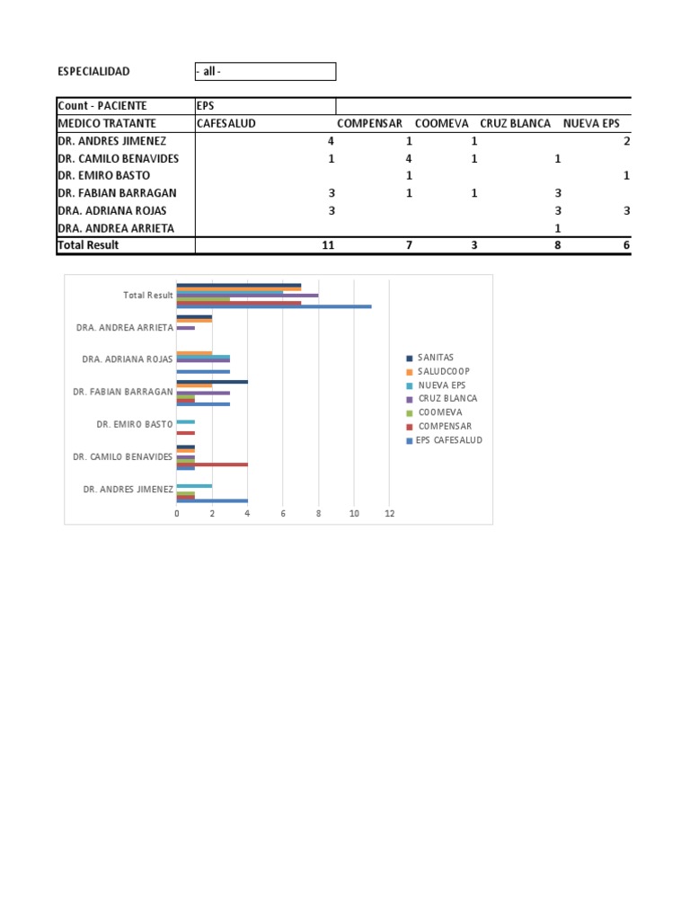Taller 4 Tablas Dinamicas | PDF | Cuidado de la salud | Medicina