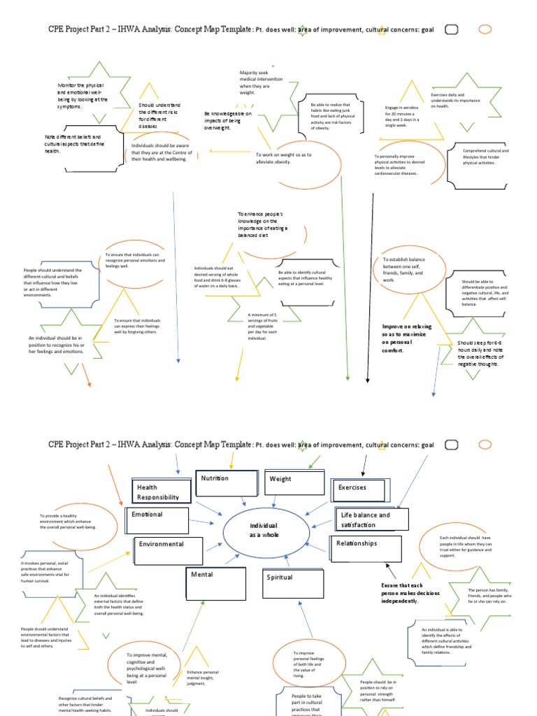 Concept Map Holistic | PDF | Applied Psychology | Behavioural Sciences