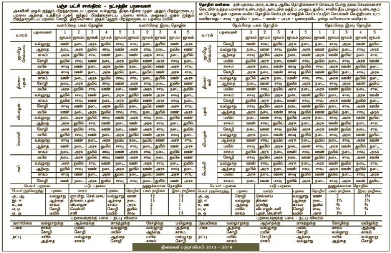 Pancha Patchi Chart | PDF
