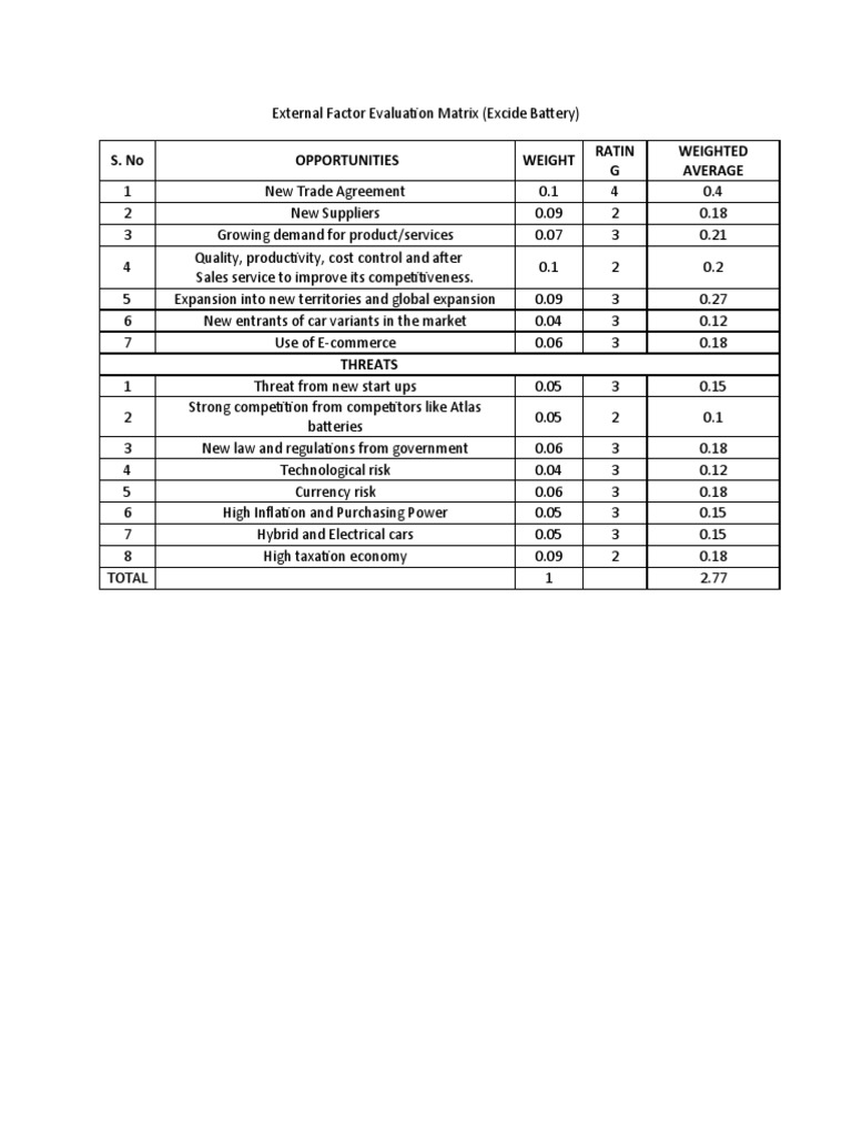 Assignment 2 - Internal and External Factor Evaluation Matrix | PDF ...