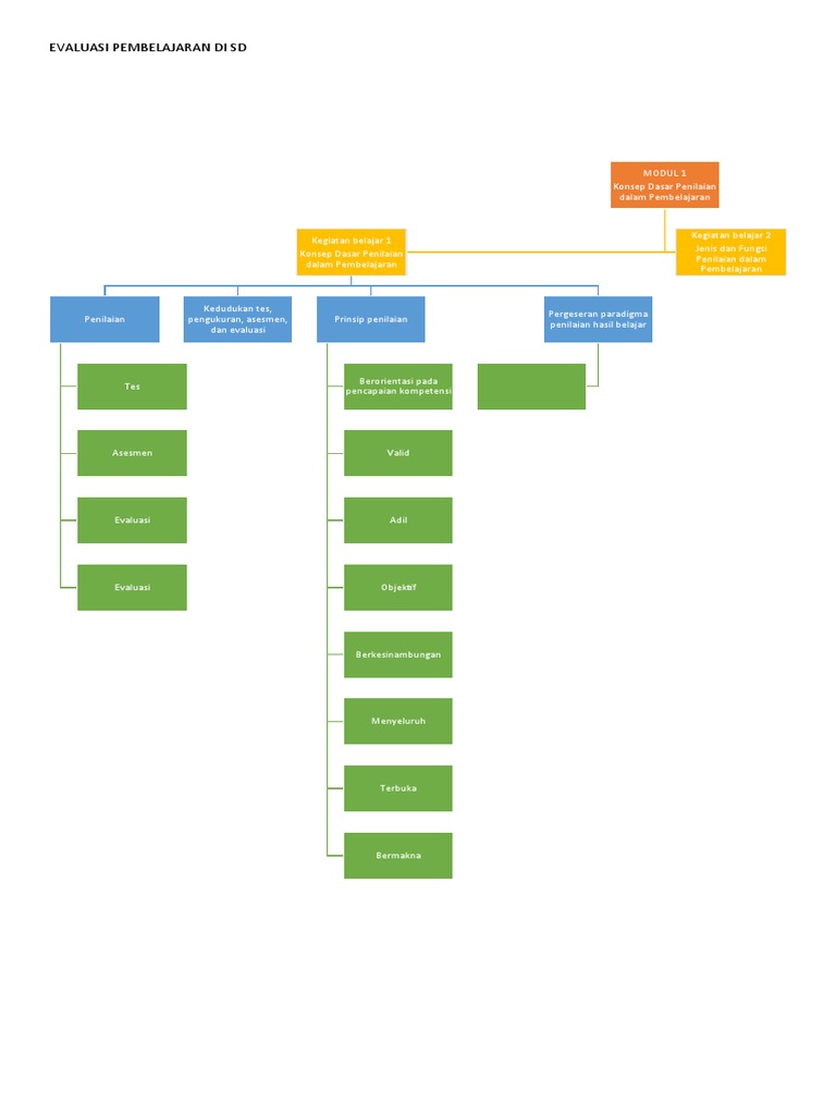 Mind Map Modul 1 Evaluasi Pembelajaran Di SD | PDF