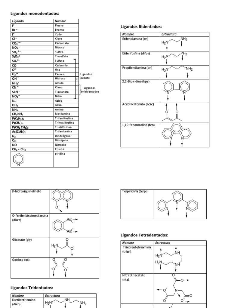 Tipos y ejemplos de ligandos químicos | PDF | Ligando | Física Molecular