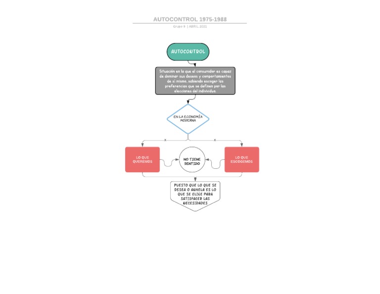 Mapa conceptual del autocontrol | PDF