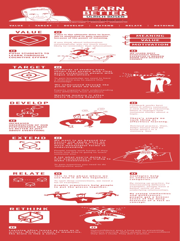 Learn Better Infographic 2 | PDF | Expert | Philosophical Theories