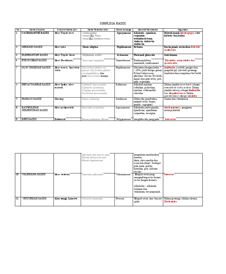 Simplisia Radix | PDF