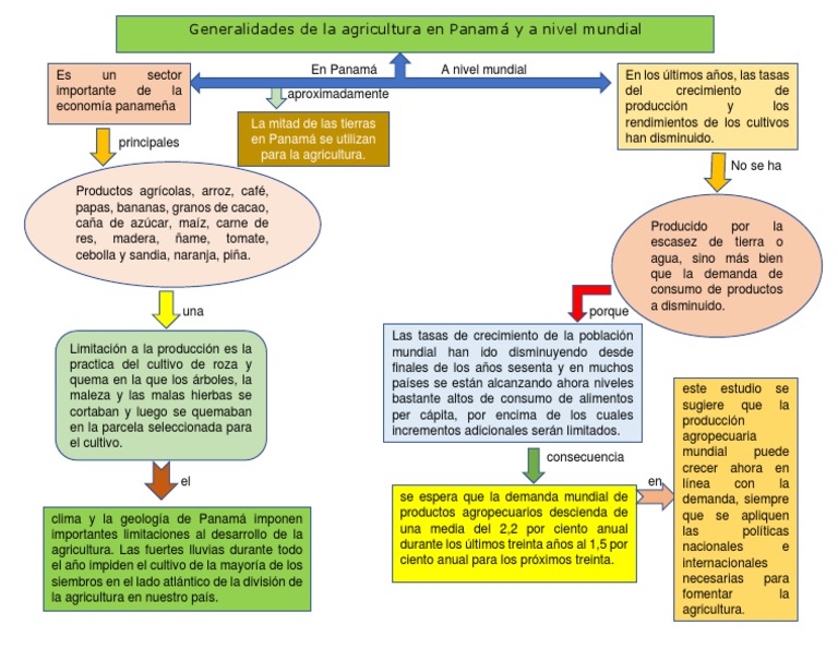 Mapa Conceptual Agropecuaria. | PDF | Panamá | Agricultura