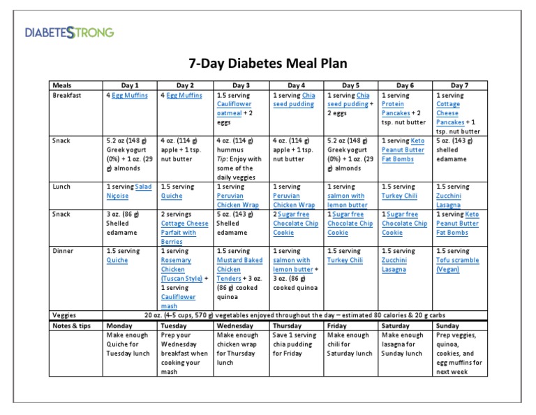 7-Day Diabetes Meal Plan: Meals Day 1 Day 2 Day 3 Day 4 Day 5 Day 6 Day ...