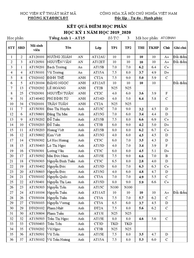 Điểm thi KTHP HK1 (2019 - 2020) - AT15 (đợt 1) | PDF