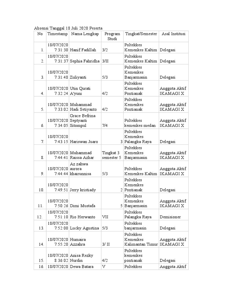 Absensi Panitia Dan Peserta Muswil 2020 | PDF