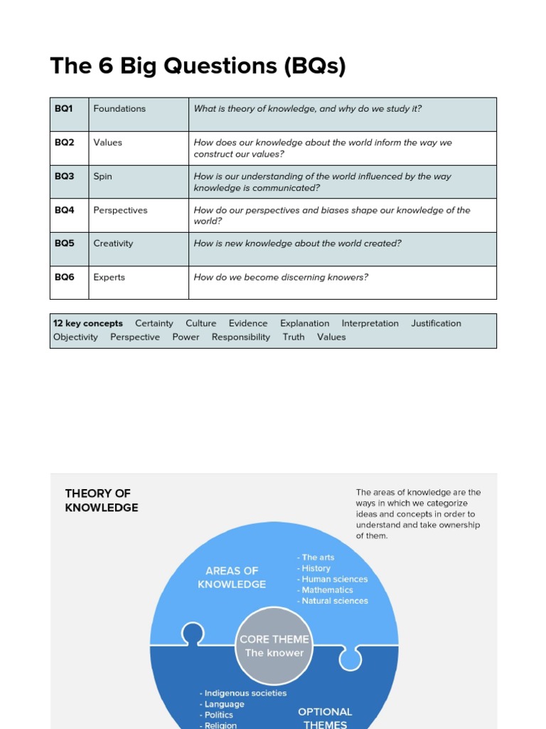 The 6 Big Questions (BQS) : Foundations Values Spin Perspectives ...