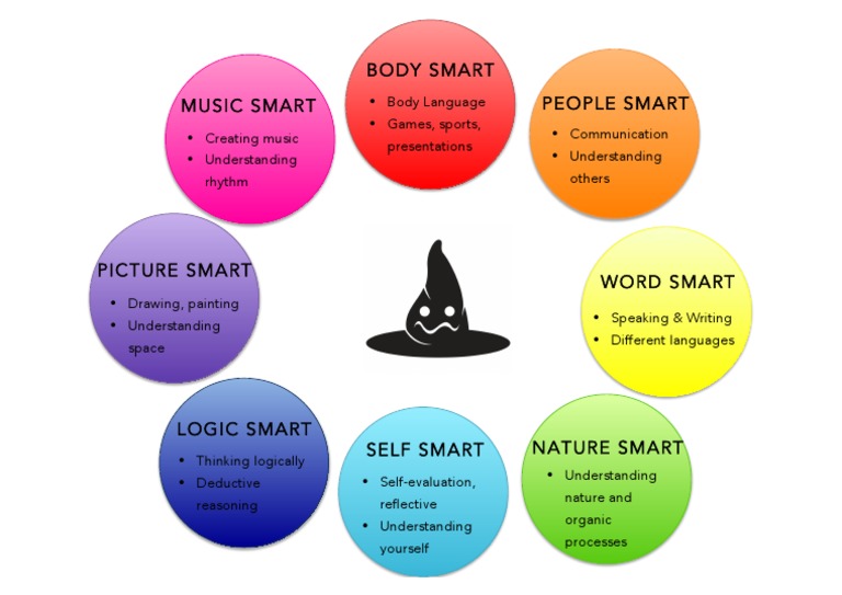 Multiple Intelligences Chart | PDF