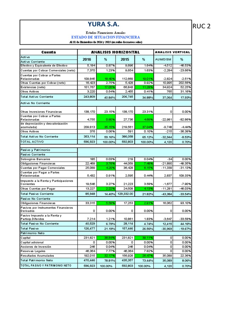 Analisis - de - EEFF - YURA S.A | PDF | Capital de trabajo | Rentabilidad sobre recursos propios