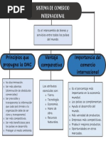 Mapa Conceptual Comercio Internacional | PDF | El comercio internacional | Arancel