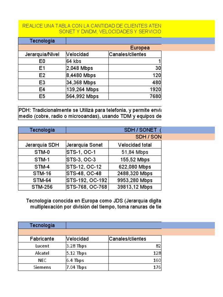 Comparativa de Tecnologías de Transmisión: PDH, SDH, SONET y DWDM | PDF ...
