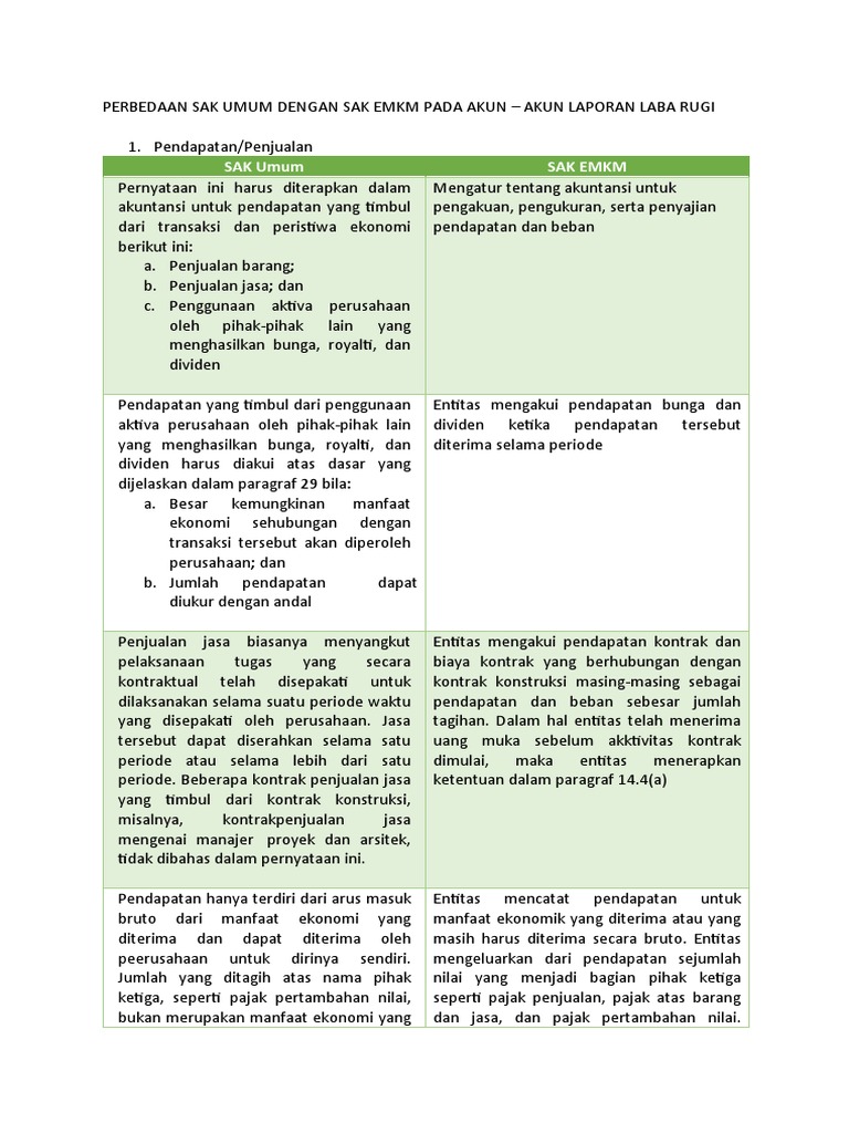Perbedaan SAK Umum dan EMKM Laporan Keuangan | PDF | Pengelolaan ...