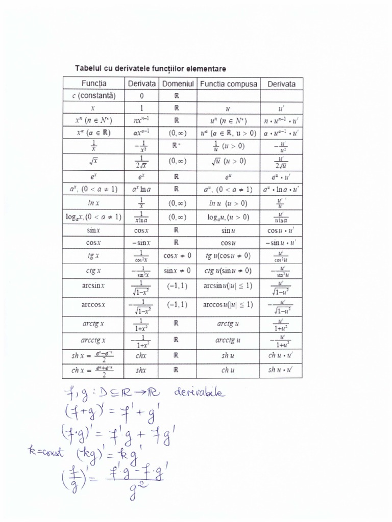 Tabel Derivate | PDF