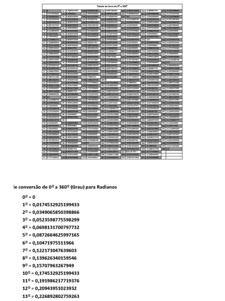 Tabela de Seno de 0º A 360º | PDF