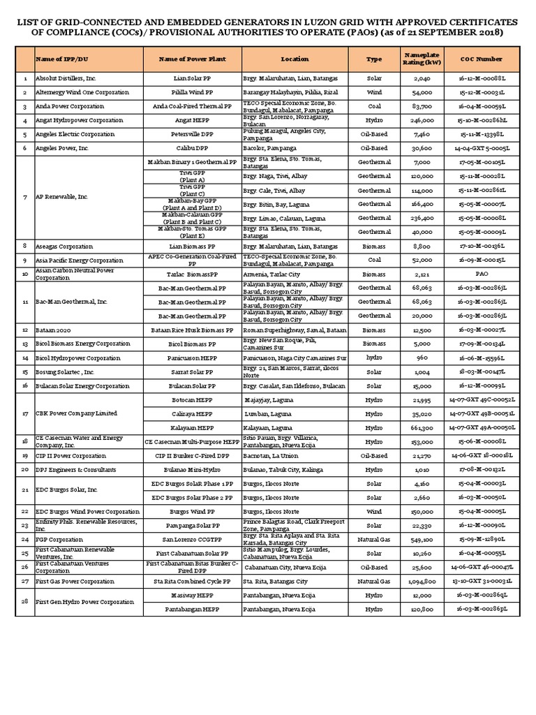 Luzon Grid | PDF | Solar Power | Hydroelectricity