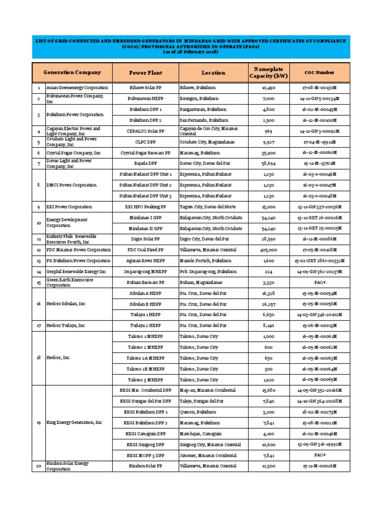 Power Plant Location Nameplate Capacity (KW) Generation Company | PDF ...