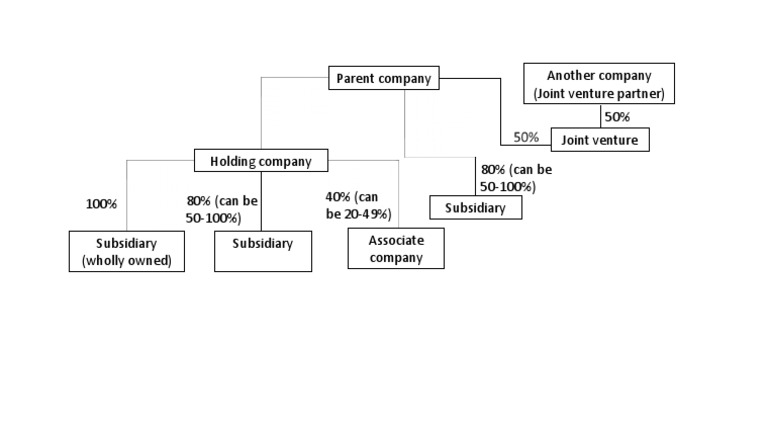 Conglomerate Structural Diagram | PDF