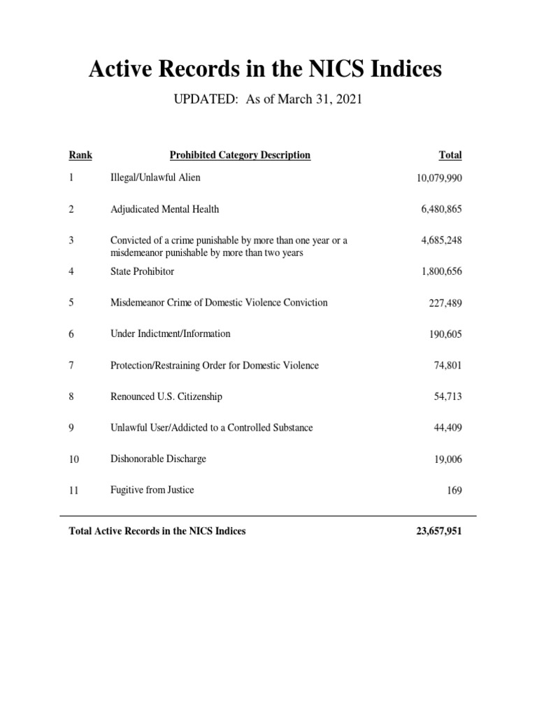 Active Records in The NICS Indices For March 2021 | PDF